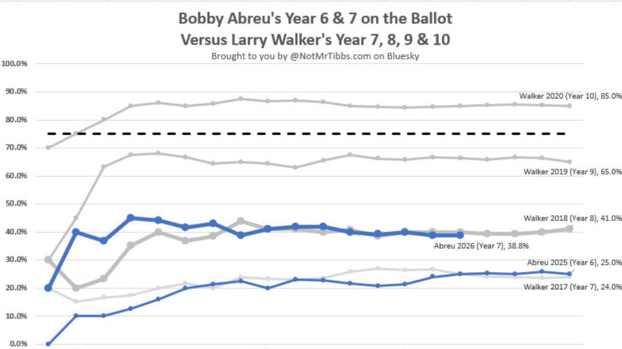 Bobby Abreu debe ser inmortal en Salón de la Fama MLB